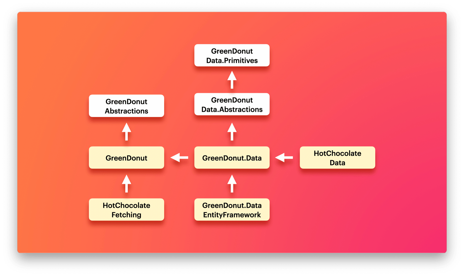 What's new for Hot Chocolate 15 - ChilliCream GraphQL Platform